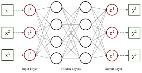 5 illustration of a multilayer feed forward neural network x 1 x 2
