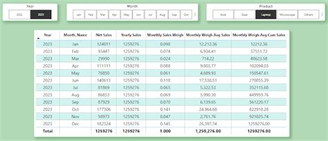 How To Calculate Weighted Average Sales Per Month Using Dax In Power Bi Power Bi Analytics