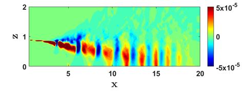Turbulent Kinetic Energy Production Contours Of Streamwise Gradient For