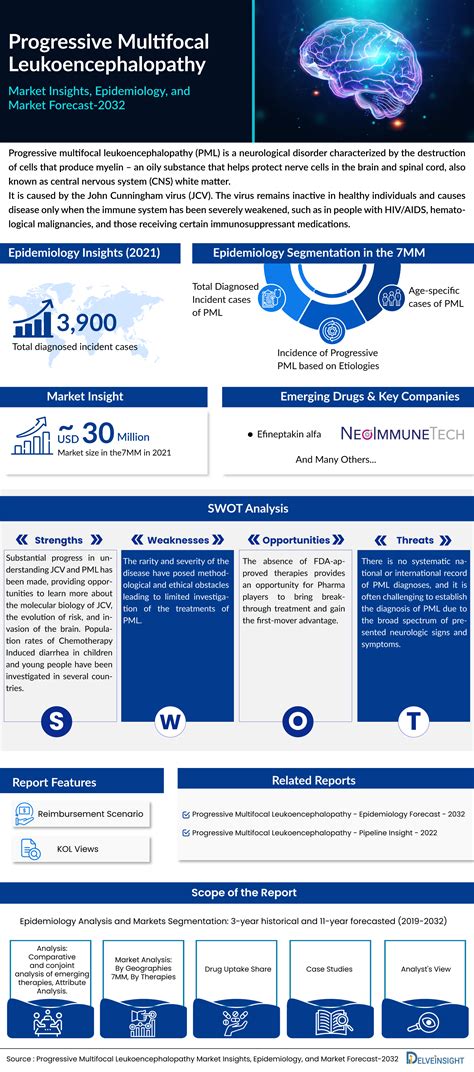Progressive Multifocal Leukoencephalopathy Treatment Companies Market