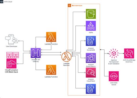 Aws Cdk Multi Tenant Ecommerce Applicat Using Api Gateway Lambda Rds