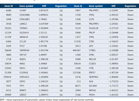 Table 2 From An Integrated Microarray Analysis Reveals Significant