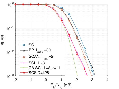 Comparison Of The Achievable Bler Performance Of The Polar Decoders