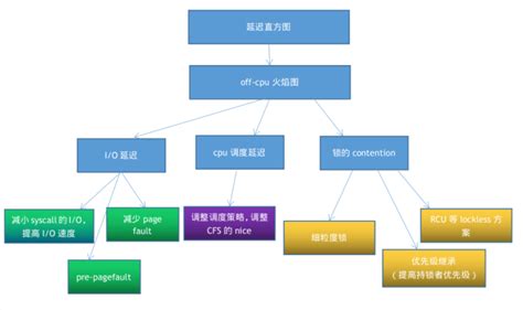 linux内核性能剖析的方法学和主要工具（下文） 知乎