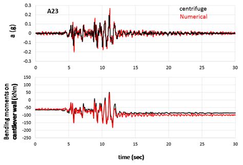 Comparison Between Experimental And Numerical Results In Terms Of Time
