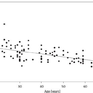 Graph Showing A Significant Negative Correlation Between Subject Age Download Scientific