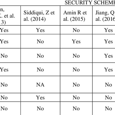 comparison of proposed scheme security parameters download scientific