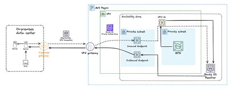 simplifying hybrid dns resolution with aws route 53 resolver a
