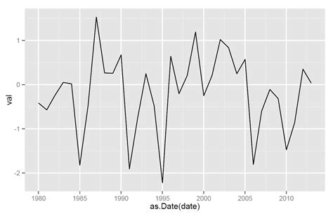 R Selecting And Plotting Months In Ggplot2 Stack Overflow