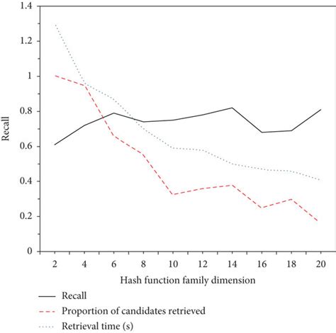 Operation Diagram Of Dimension Selection Results Of Hash Function
