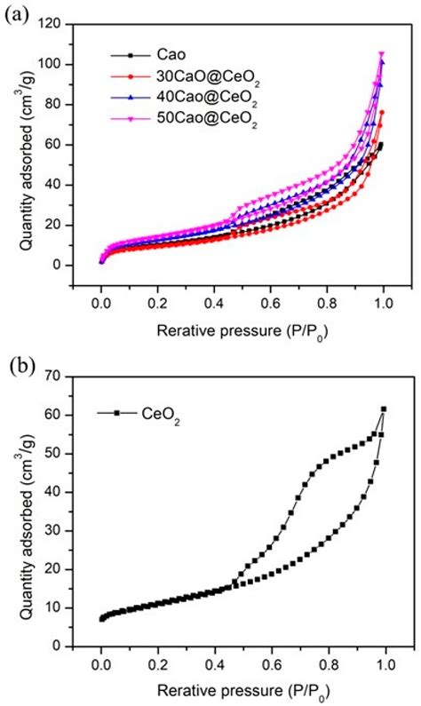 Preparation Of Cao Ceo2 Solid Base Catalysts Used For Biodiesel Production