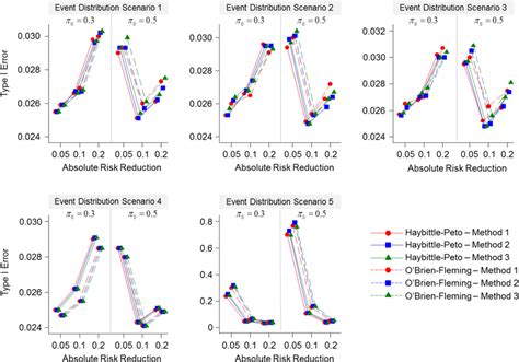 Overall Type I Error Rates For Each Trial By Event Distribution Scenario Download Scientific