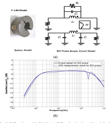 Figure 1 From Bulk Current Injection Test Modeling Using An Equivalent Circuit For 18v Mobile