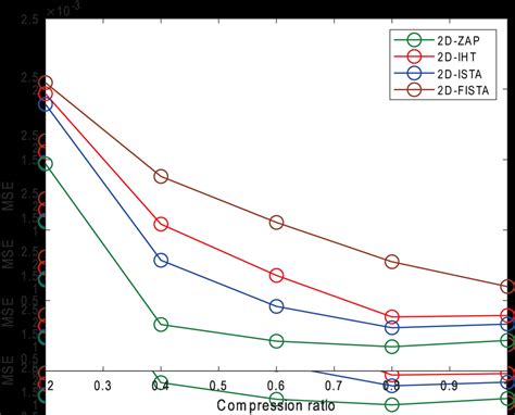 Mse Curves Of 2d Cs Algorithms Against Compressive Radio Download