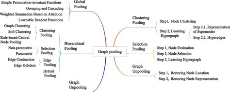 Graph Pooling In Graph Neural Networks Methods And Their Applications