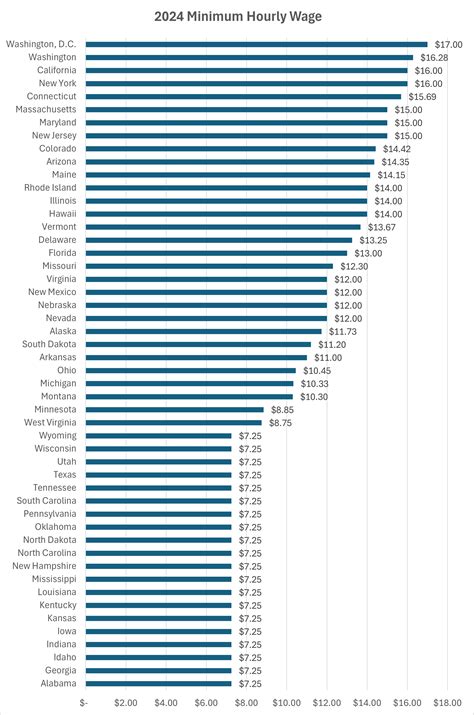 Living Wage Vs Minimum Wage In The Modern Age
