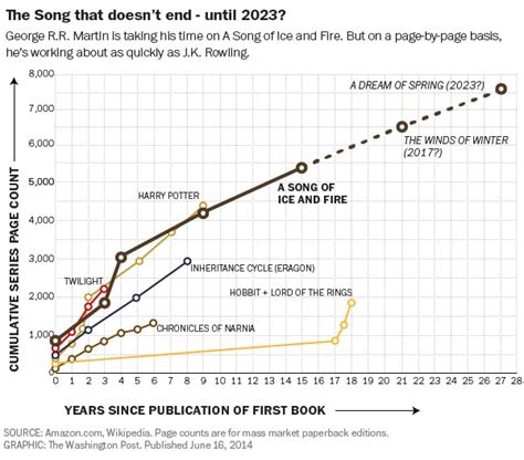 predict when george r r martin will finish ‘game of thrones using