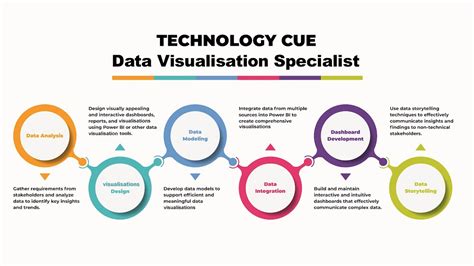 Data Visualisation Services In Brisbane Australia Technology Cue