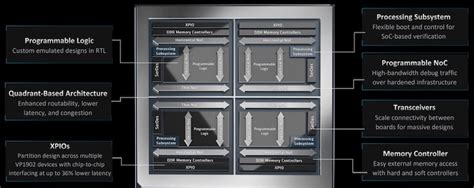 Amds Versal Vp9102 The Worlds Largest Fpga Based Soc For Emulation And Prototyping