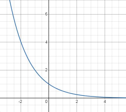 Sketch The Graph Of The Exponential Function