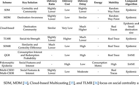 Performance Comparison Of Social Aware Multicast Routing In Dtn Download Table