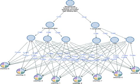 the results of coding the ability to memorize and imagine download scientific diagram