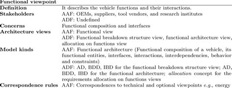 1 Functional Viewpoint Download Table