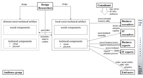 Initial Conceptualization Of Practitioner Audiences And Socio Technical
