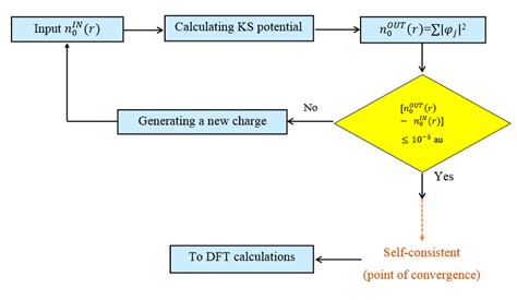 6 the schematic flowchart of the self consistent algorithm for density