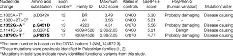 Identified Mutations And Previously Reported Causal Variants Download