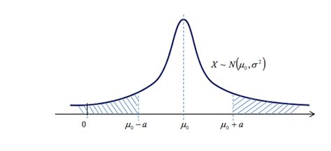Using Symmetrical Properties Of Normal Curve To Solve Questions The