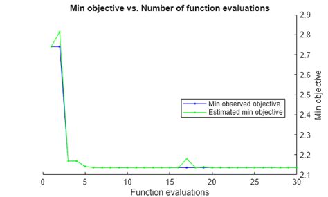 Predict Responses Using Regressionensemble Predict Block Matlab