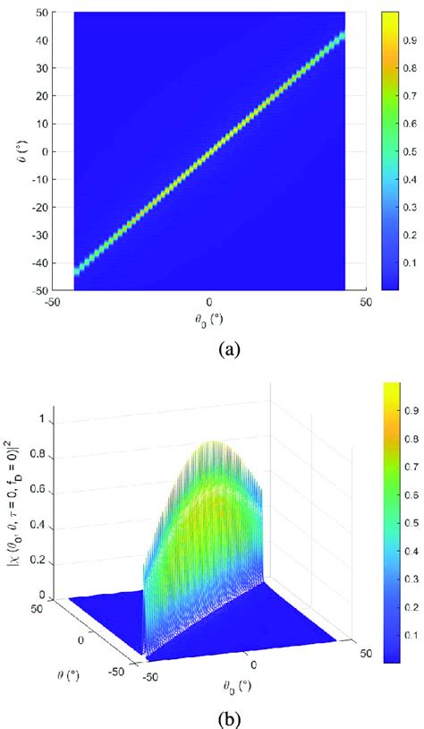 Ambiguity Function Of Cc Ofdm Mimo Radar As A Function Of θ And θ 0