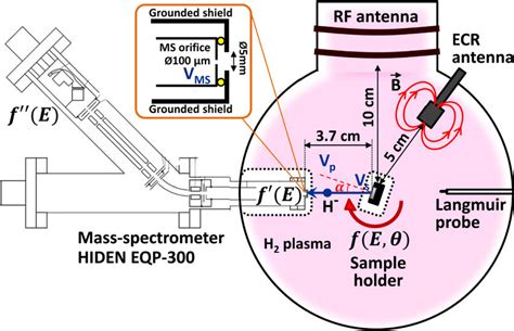 Schematic Of The Experimental Set Up White Areas Around The