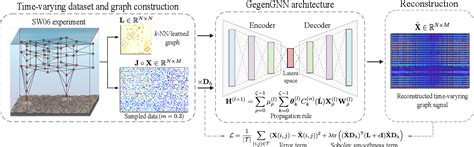 Figure 1 From Gegenbauer Graph Neural Networks For Time Varying Signal Reconstruction Semantic