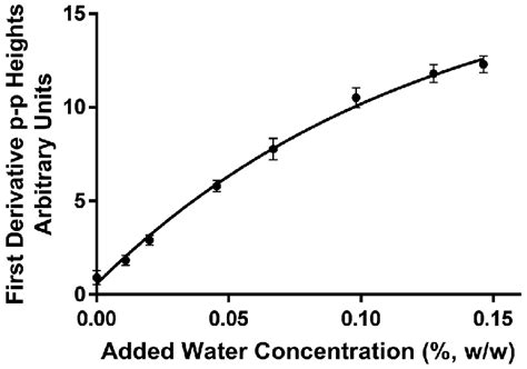 An Exponential Calibration Curve Was Generated Using Three Olive Oil An Exponential Calibration Curve Was Generated Using Three Olive Oil
