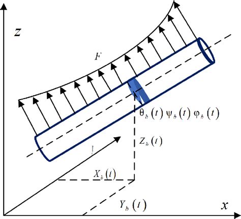 A Timoshenko Beam Model Kinematic Parameters Loadings And Coordinate Download Scientific