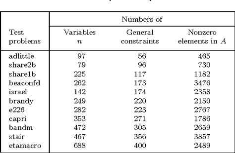 Table 1 From A New Degeneracy Method And Steepest Edge Based