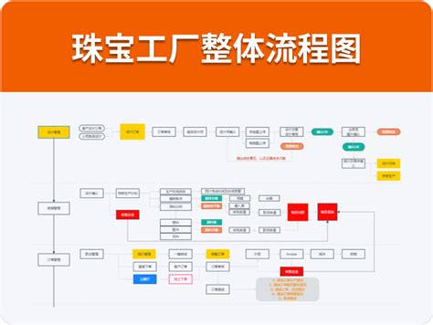 珠宝工厂整体流程图