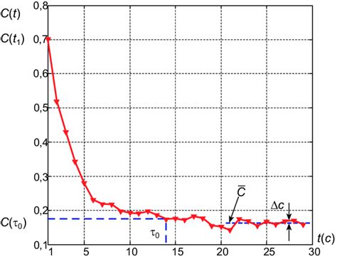 Chart Of The Cross Correlation Coefficient In Time Dependence