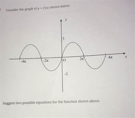 Solved Consider The Graph Of Yfx Shown Below Suggest Two Possible Equations For The