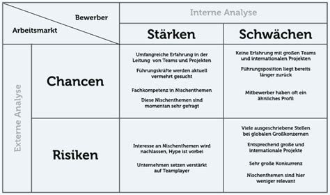 Swot Analyse Einfach Erklärt Beispiele