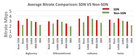 Average Downloaded Bitrate Comparison Between Sdn And Non Sdn Streaming Download Scientific