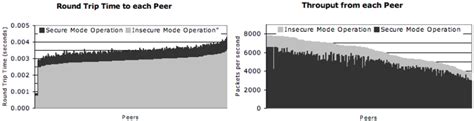 Round Trip Times To Peers Download Scientific Diagram