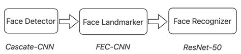 The Flow Chart Of Face Recognition Download Scientific Diagram