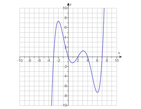 [Solved] Use the graph of the polynomial function f shown to the right to... | Course Hero