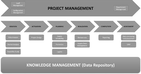 Plm Based Framework For The Management Of A Cultural Project Download Scientific Diagram