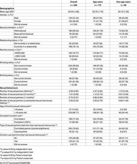 Demographic Information And Sexual Behaviours Of Participants Who Have Download Table