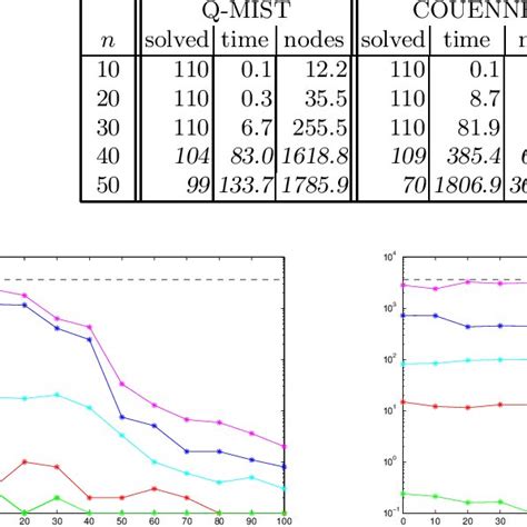 Results For Ternary Instances Download Table