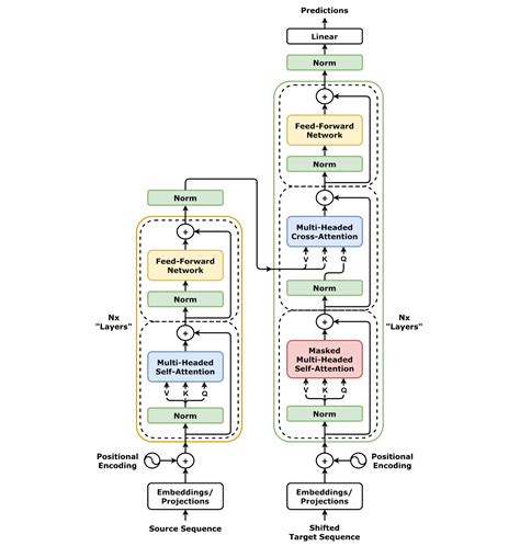 Transformer Part 3 Transformer Architecture Chengs Blog